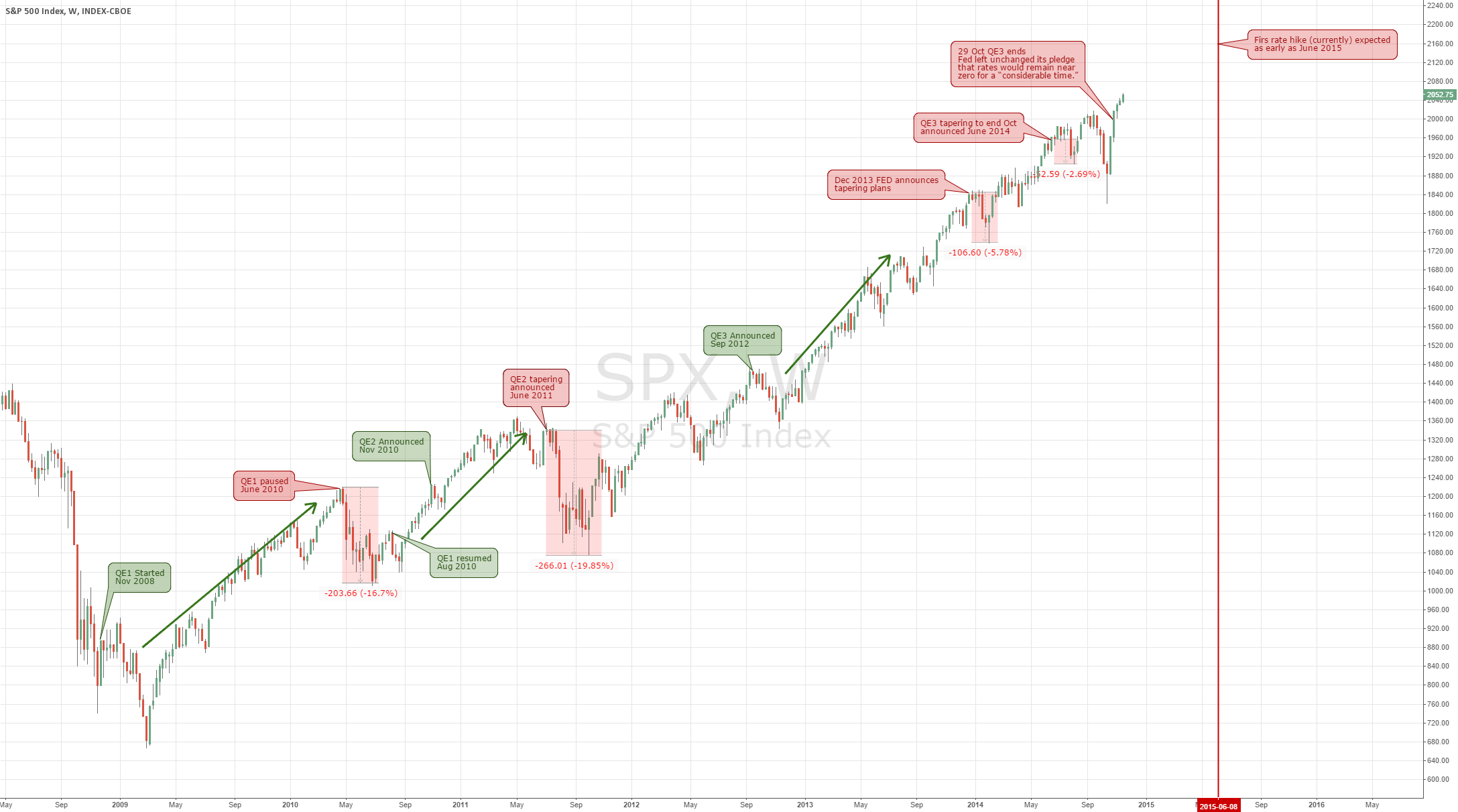 How Quantitative Easing Affects Stock Market? — S&P 500 Index (INDEX ...